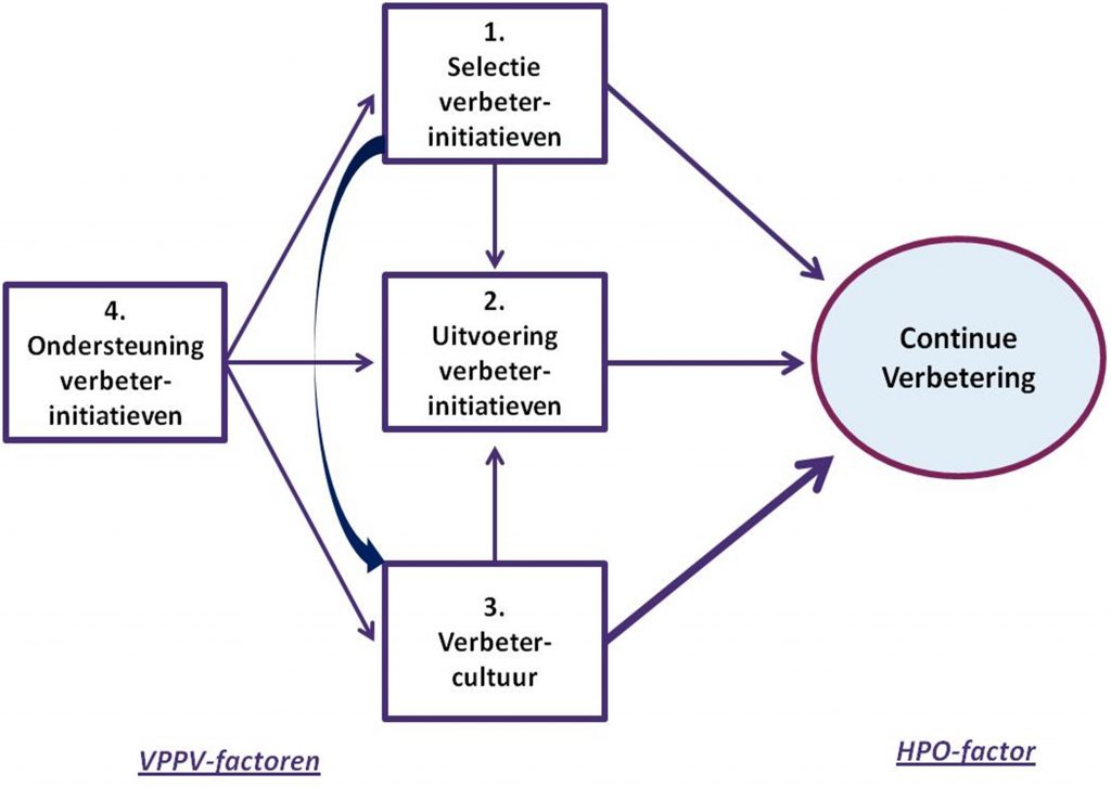 Verbeter het proces van procesverbetering - HPO Center Verbeter het proces van procesverbetering - HPO Center